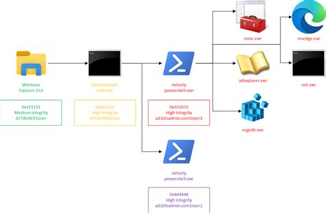 Living Off The Foreign Land Part 23 Configuring The Offensive Windows Vm Bitsadmin Blog