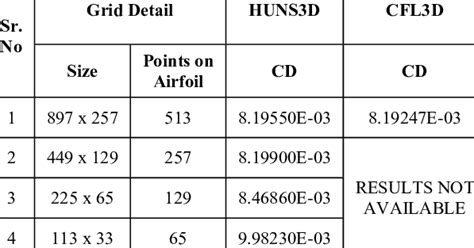 Drag Coefficient Estimation For 2d Versions Of Grids Download Scientific Diagram