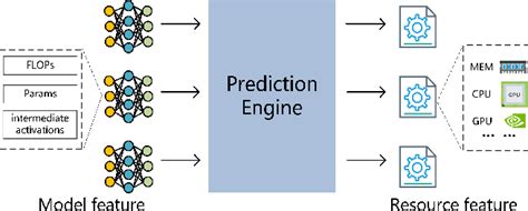 Figure 1 From Enhancing Interference Aware Scheduling For Containerized Deep Learning Tasks