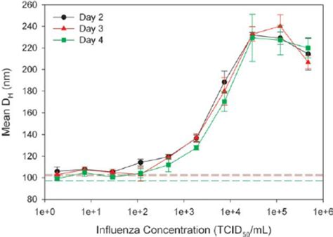 Dls Assay For Influenza Virus Isolated In Allantoic Fluid And Mdck Cell