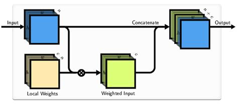 The Proposed Local Weights Lw Block Input In Blue Is Multiplied Download Scientific