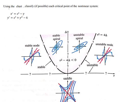 using the chart classify if possible ﻿each