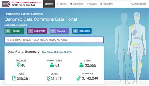 Tcga Timeline And Milestones Nci
