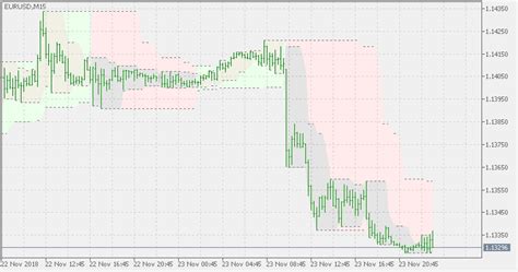 Free Download Of The Highest High And Lowest Low Support Resistance Indicator By Mladen For