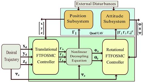 Fixed Time Fractional Order Sliding Mode Control For Uavs Under External Disturbances