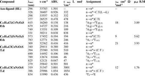 Uv Vis Spectral Data Of Compounds Download Scientific Diagram
