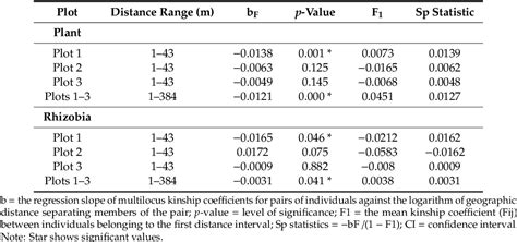 Table 2 From Fine Scale Patterns Of Genetic Structure In The Host Plant
