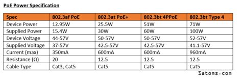Power Over Ethernet Poe Satoms