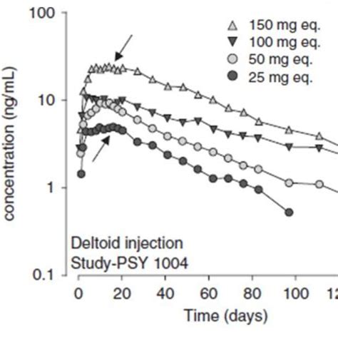 Logarithmic Plot Of Mean Concentration Time Profiles For Single IM Download Scientific Diagram