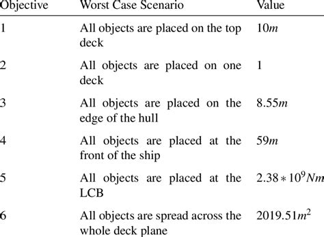 Worst Case Scenarios For Each Objective And Its Corresponding Value Download Scientific Diagram