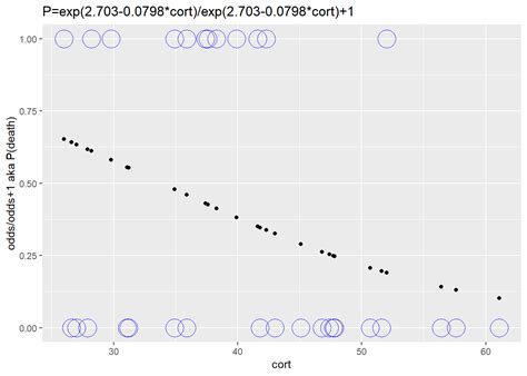 Chapter 45 Logistic Regression Jabstb Statistical Design And Analysis Of Experiments With R