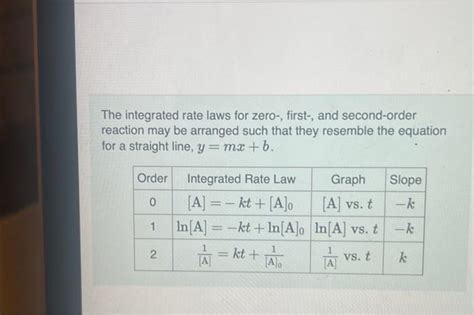 [solved] The Integrated Rate Laws For Zero First And S