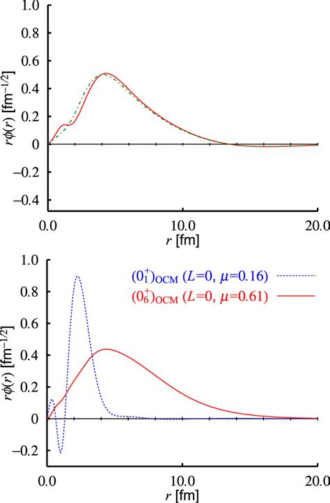 Comparison Of Single α Particle Wave Functions In The Condensate States