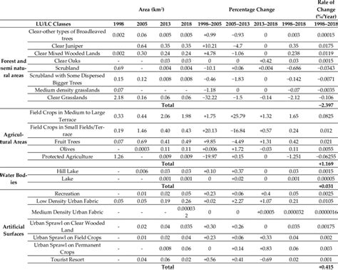 Lulc Time Series Analysis Results Download Scientific Diagram
