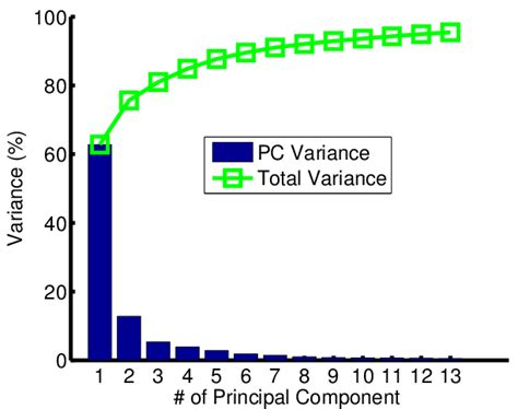 Variance Cumulative Sum For The First 13 Principal Components