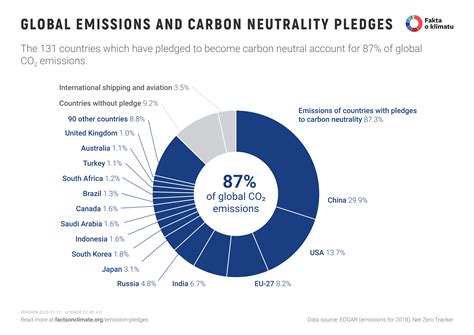 Co2 Emissions By Country
