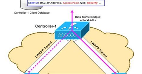 I ♥ Wifi The Difference Between L2 And L3 Roaming Events
