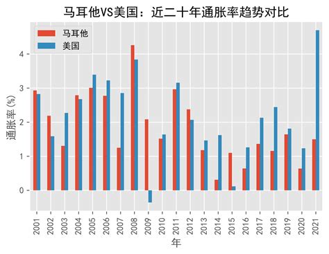 马耳他vs美国通货膨胀趋势通胀率对比2001年 2021年数据unitedstates