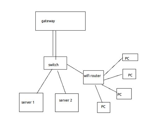 ubuntu making two networks visible to each other super user
