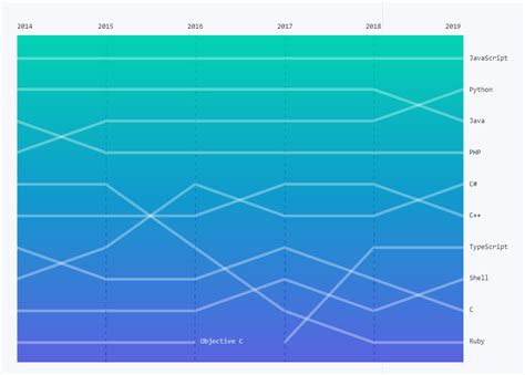 Python Supera A Java Y Se Coloca Segundo En El Ranking De Lenguajes De