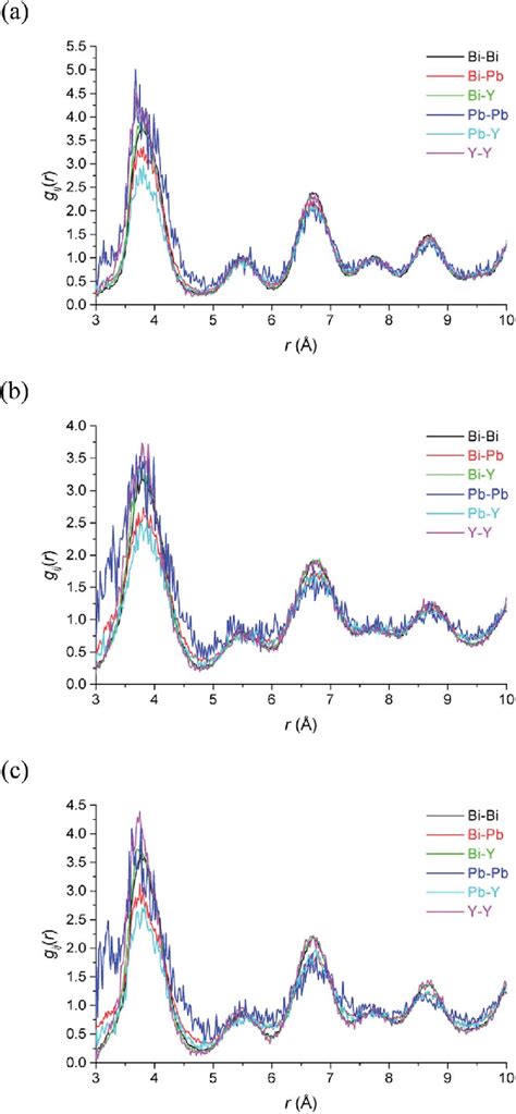 Cation Cation Pair Correlation Functions G Mm R Derived From Rmc