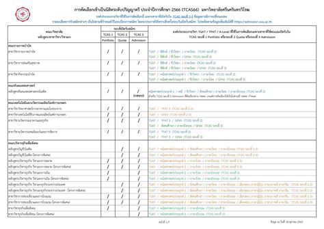 มศว ประกาศ องค์ประกอบคะแนน งานแนะแนว มัธยมจิตจัณ