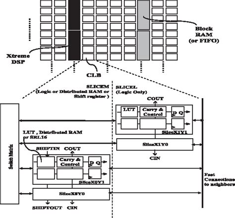 Figure 1 From How To Maximize The Potential Of Fpga Based Dsps For