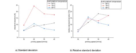 Standard Deviation And Relative Standard Deviation Of Specimens Printed