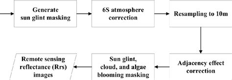 Figure 1 From Estimation Of Suspended Sediment Concentration In The Yangtze Main Stream Based On