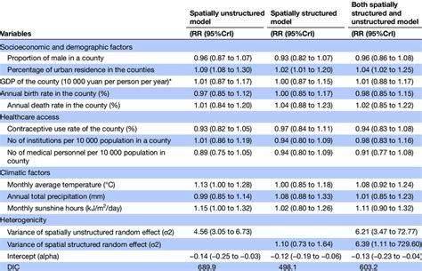 Multivariate Bayesian Poisson Regression Model With Spatially