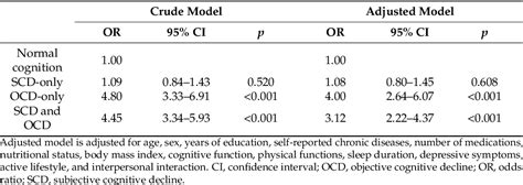 Table 3 From Differences In Subjective And Objective Cognitive Decline Outcomes Are Associated