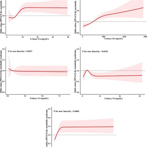 The Restricted Cubic Spline Analysis For The Associations Between Five Download Scientific