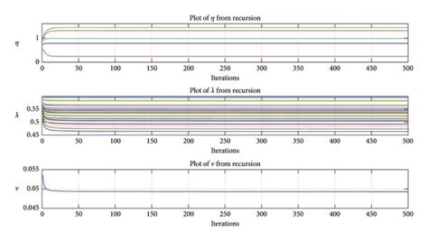 Convergence Of ηλ And V With Increasing Iterations Download
