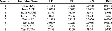 The Results Of Each Model Indicator Download Scientific Diagram