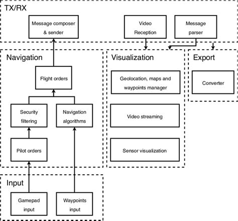 Developed Software Modules Download Scientific Diagram