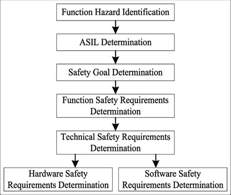 The Process Of Function Security Development Download Scientific Diagram