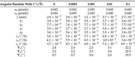 Calibration Accuracies Of All Systematic Errors Under Different