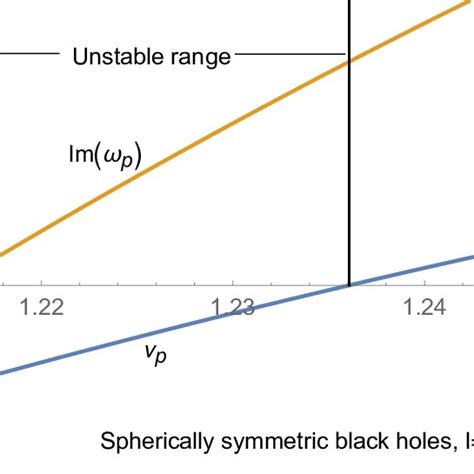 Frequency ω P And ν P On The Spherically Symmetric Black Hole γ 1