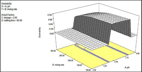 Desirability At Optimal Conditions Download Scientific Diagram