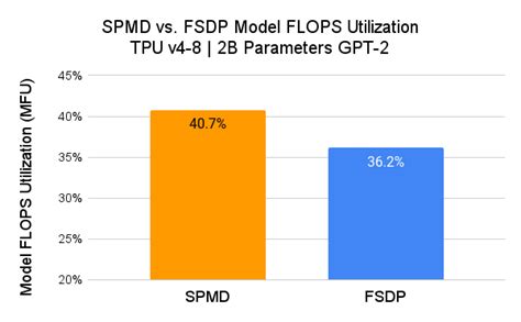 pytorch xla spmd scale up model training and serving with automatic
