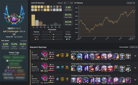 [khym X Yby1] 🔥🐲 Tft Patch 14 8 Meta Report From Top 1 Challenger Vn 🔥🐲 For Teamfight Tactics