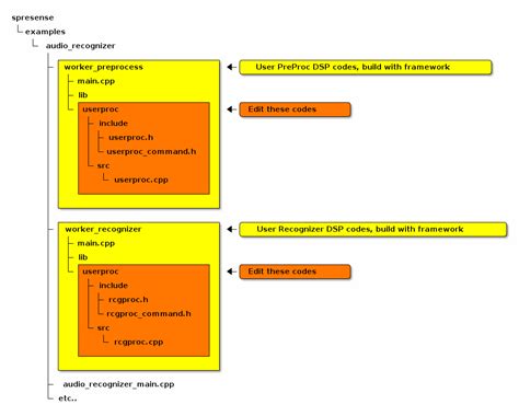 Spresense SDK Examples Tutorials
