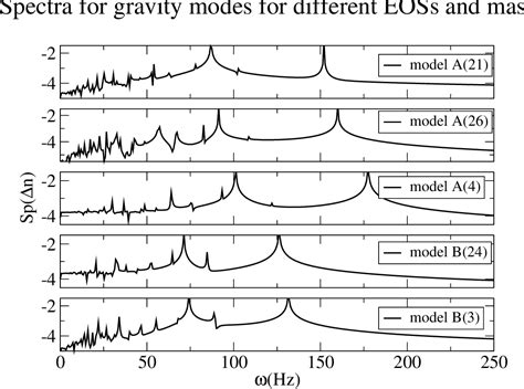 Figure 6 From Inertial Modes In Stratified Rotating Neutron Stars An