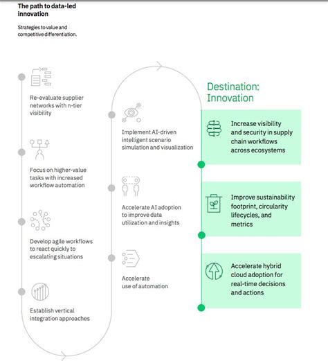 Raj Grover On Linkedin Transformation Data Innovation Supplychain Transformpartner…