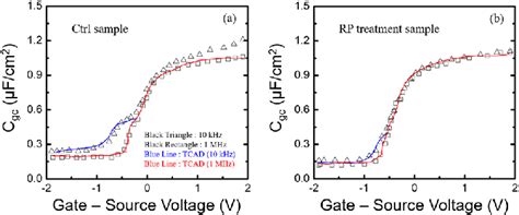 Reproduction Of The Split Cv Measurement At V Ds 0 05 V Frequency Download Scientific