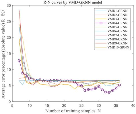 State Prediction Of Mr System By Vmd Grnn Based On Fractal Dimension Chen Yi Ze Chen Qing