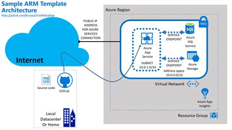 Github Flecoqui Testwebsqlapp