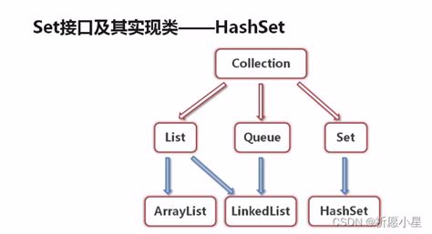 Java入门第三季——集合 Csdn博客