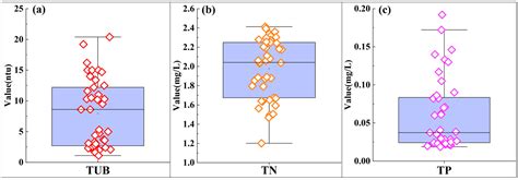 water quality inversion of a typical rural small river in southeastern
