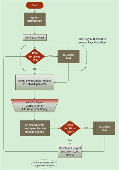 Simple Real Time Scheduler For Embedded Linux High Impact Services Inc